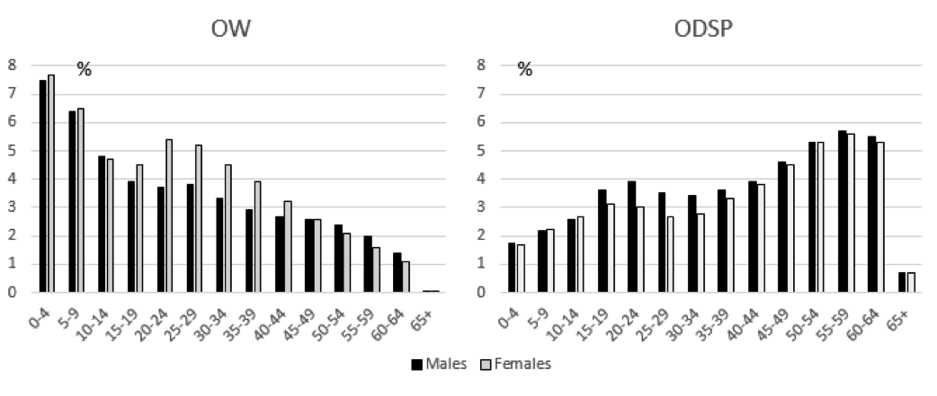 Population Aging and the Ontario Disability Support Program (ODSP)