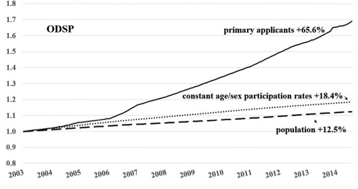 Population Aging and the Ontario Disability Support Program (ODSP)
