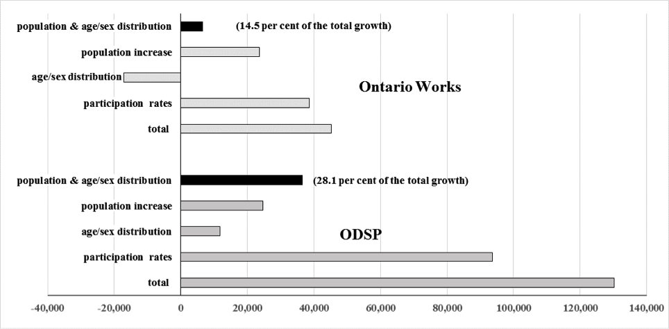 Population Aging and the Ontario Disability Support Program (ODSP)