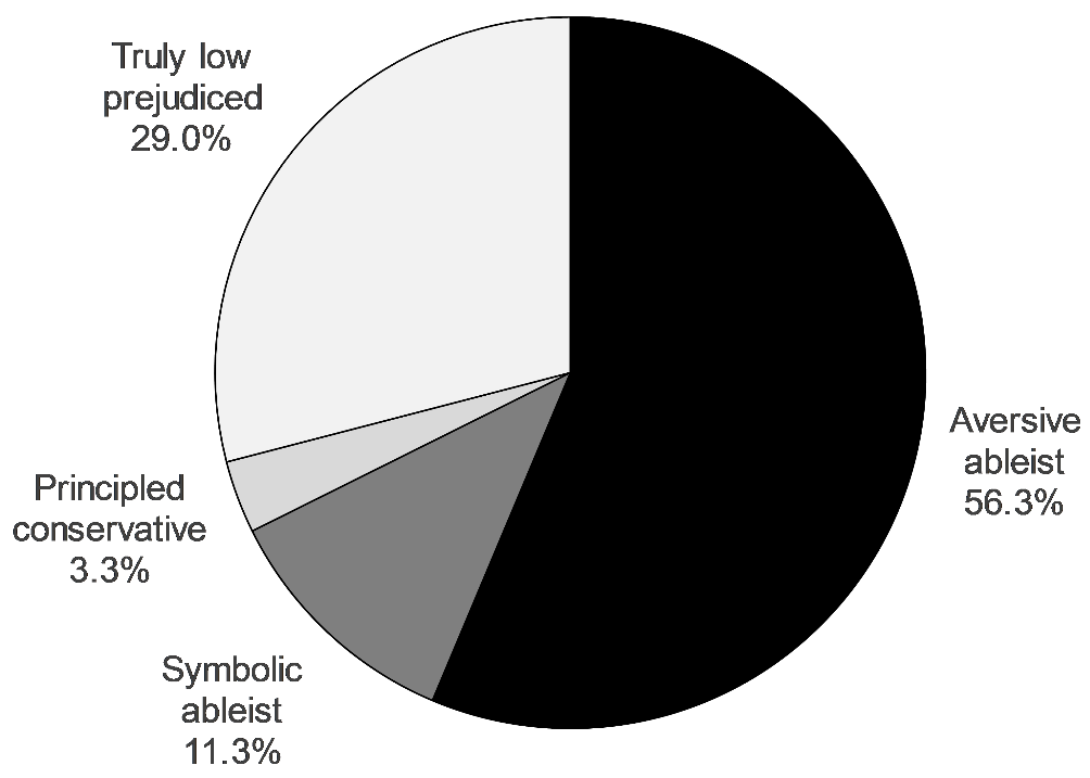 Mapping Ableism: A Two-Dimensional Model of Explicit and Implicit ...